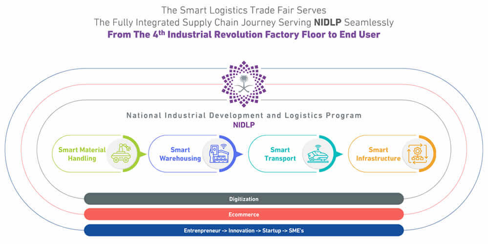 Market Overview - Saudi Smart Logistics 2023